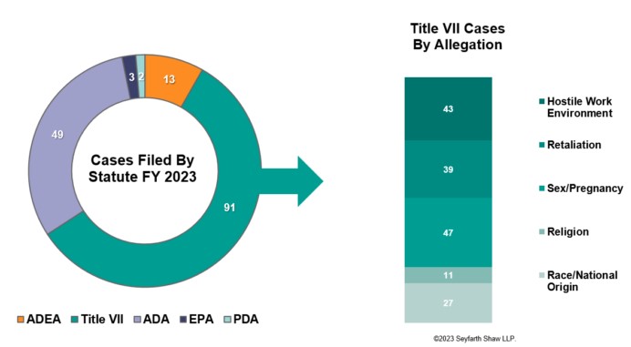 EEOC Litigation in Overdrive: Deciphering the EEOC’s FY2023 Case Filing ...